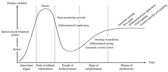 Drones | Free Full-Text | Examining the Adoption of Drones and ...