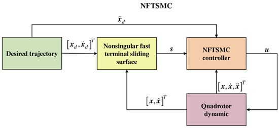 Adaptive Neural-Network-Based Nonsingular Fast Terminal Sliding Mode Control for a Quadrotor ...
