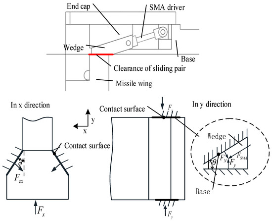 Design and Analysis of a Deployment Mechanism with Clearance ...