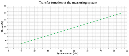 Design of the System for Measuring UAV Parameters