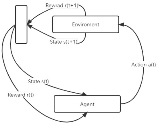 Task Allocation of Multiple Unmanned Aerial Vehicles Based on Deep ...