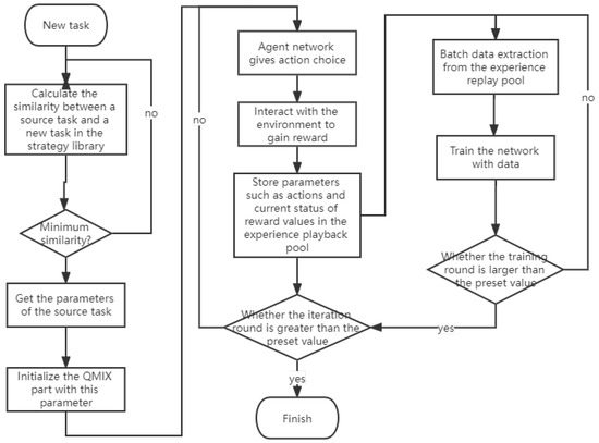Task Allocation of Multiple Unmanned Aerial Vehicles Based on Deep ...