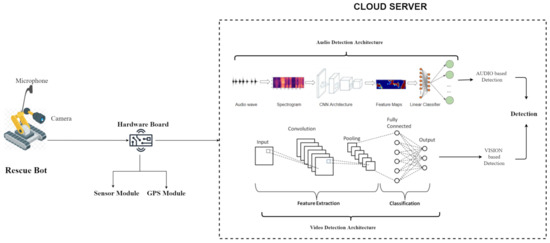 Real-Time Survivor Detection System in SaR Missions Using Robots