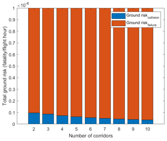 Risk-Based UAV Corridor Capacity Analysis above a Populated Area