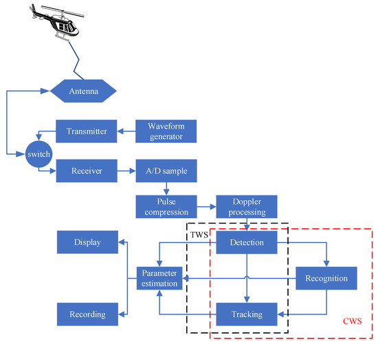 Using Classify-While-Scan (CWS) Technology to Enhance Unmanned Air Traffic Management (UTM)