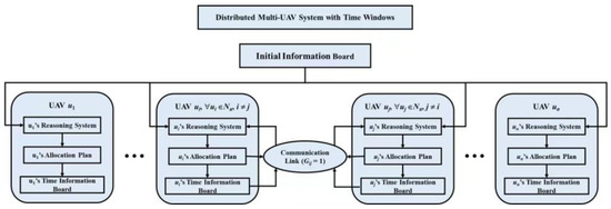 Drones | Free Full-Text | Distributed Task Allocation for a Multi-UAV System with Time Window ...