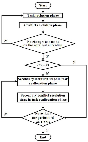 Drones | Free Full-Text | Distributed Task Allocation for a Multi-UAV System with Time Window ...