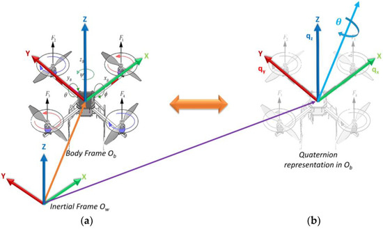 Bearing-Based Distributed Formation Control of Unmanned Aerial Vehicle Swarm by Quaternion-Based ...