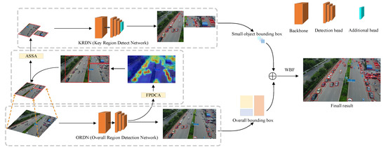 ARSD: An Adaptive Region Selection Object Detection Framework for UAV ...
