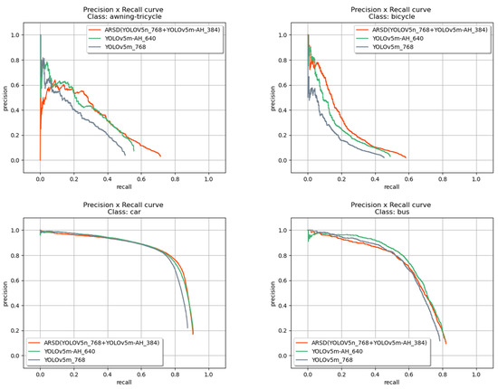 Drones Free Full Text Arsd An Adaptive Region Selection Object Detection Framework For Uav