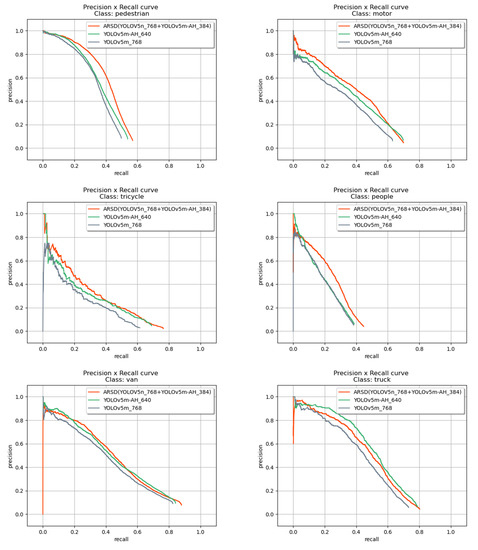 Drones Free Full Text Arsd An Adaptive Region Selection Object Detection Framework For Uav