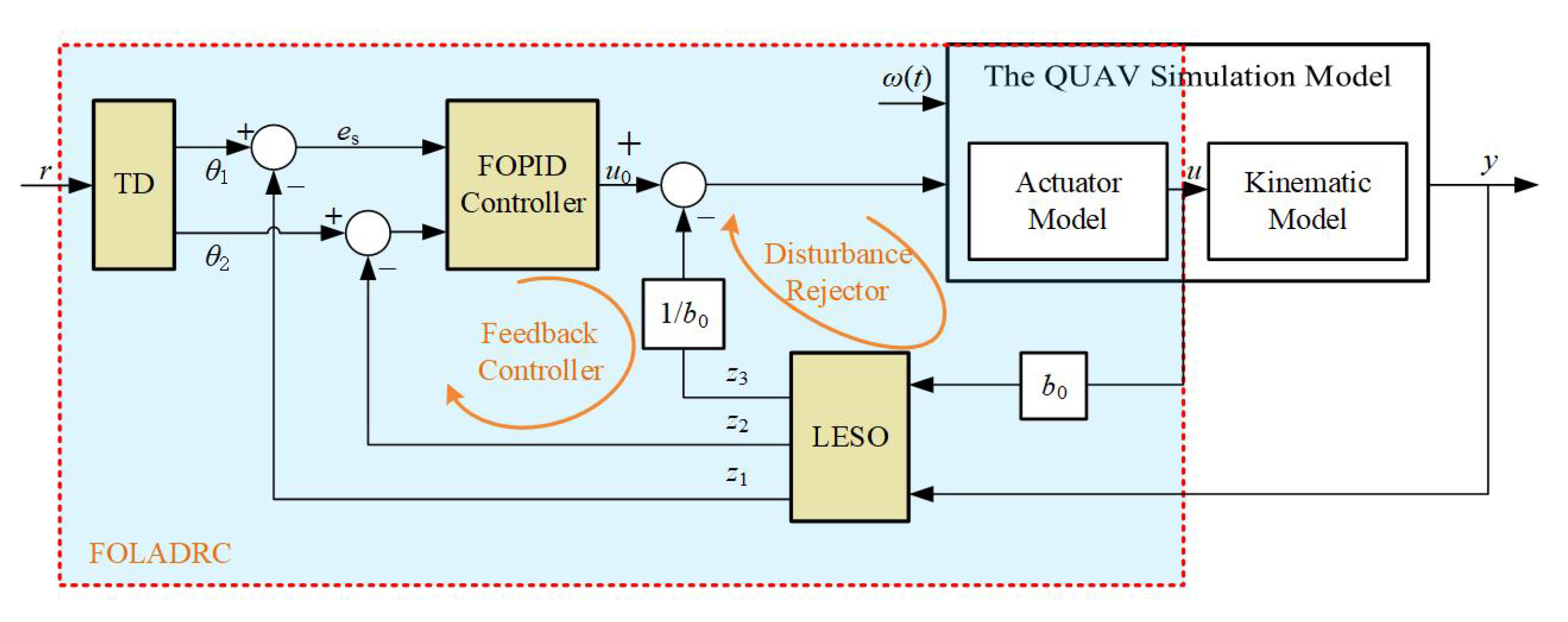 Fractional-Order Linear Active Disturbance Rejection Control Design and ...