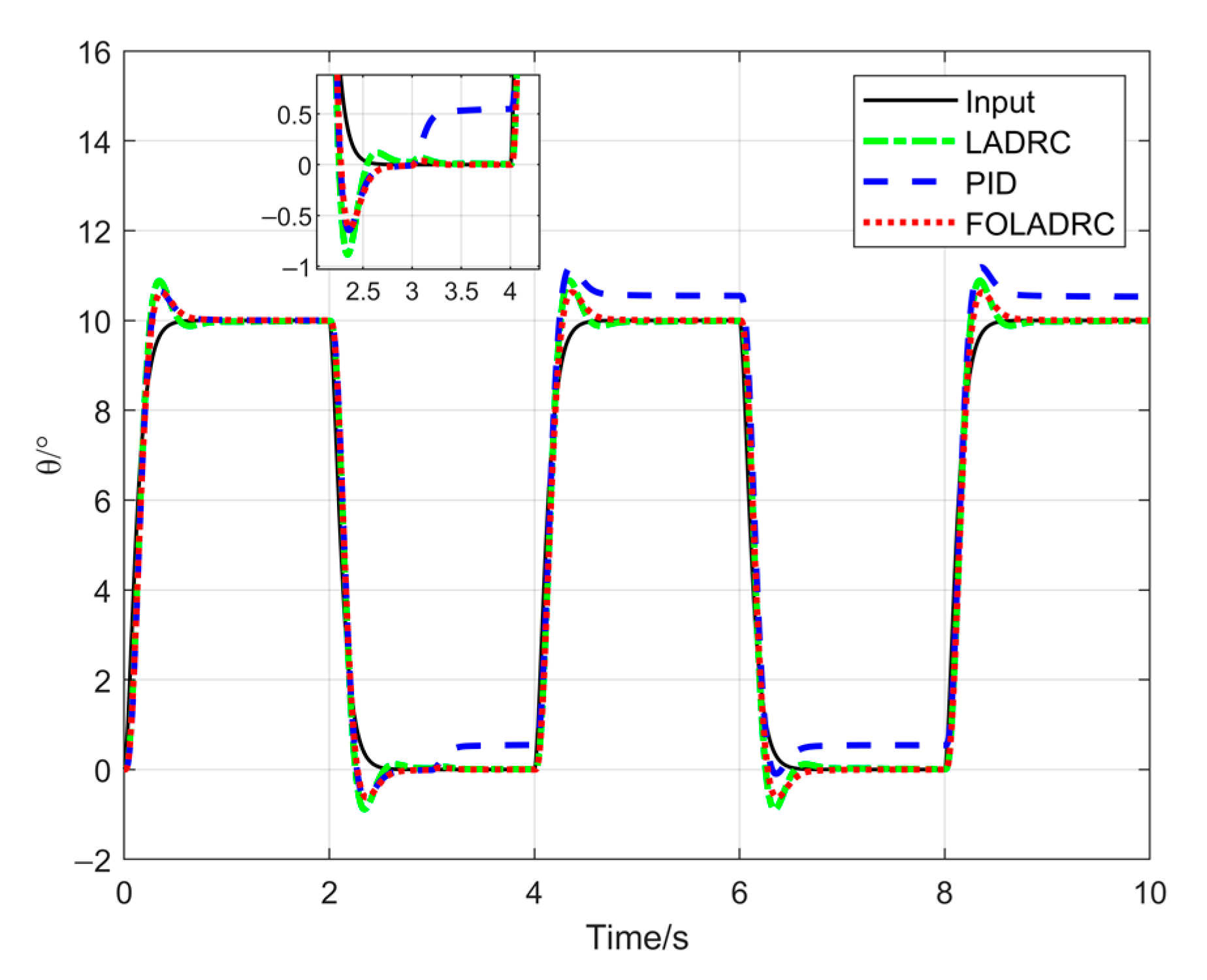 Fractional-Order Linear Active Disturbance Rejection Control Design and Optimization Based ...