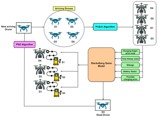 Scheduling and Securing Drone Charging System Using Particle Swarm Optimization and Blockchain ...