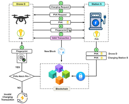 Scheduling And Securing Drone Charging System Using Particle Swarm Optimization And Blockchain