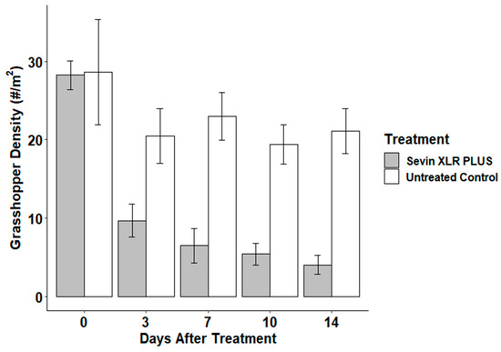 Insecticidal Management of Rangeland Grasshoppers Using a Remotely ...