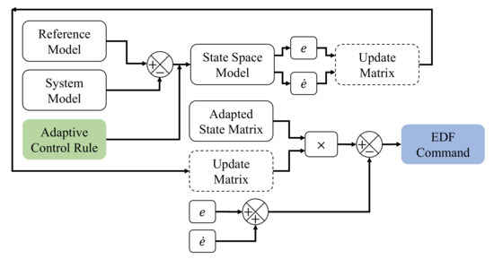 Medium-Scale UAVs: A Practical Control System Considering Aerodynamics ...
