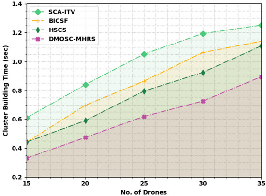 Drones | Free Full-Text | Dwarf Mongoose Optimization-Based Secure Clustering with Routing ...