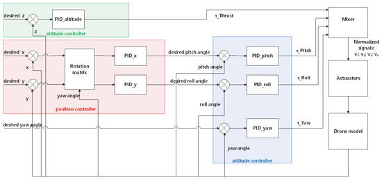 PX4 Simulation Results of a Quadcopter with a Disturbance-Observer-Based and PSO-Optimized ...