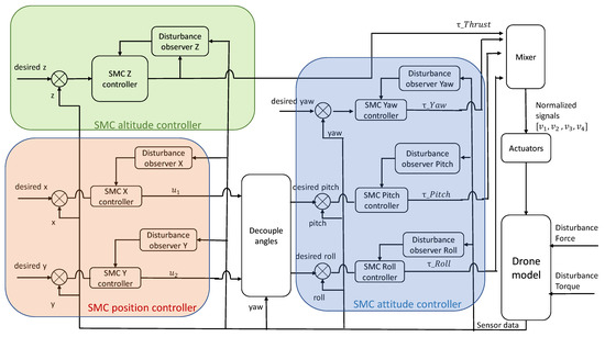 PX4 Simulation Results of a Quadcopter with a Disturbance-Observer-Based and PSO-Optimized ...