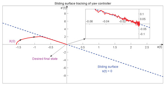 PX4 Simulation Results of a Quadcopter with a Disturbance-Observer-Based and PSO-Optimized ...