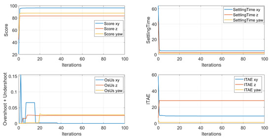 PX4 Simulation Results of a Quadcopter with a Disturbance-Observer ...