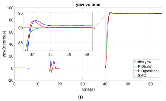 PX4 Simulation Results of a Quadcopter with a Disturbance-Observer-Based and PSO-Optimized ...