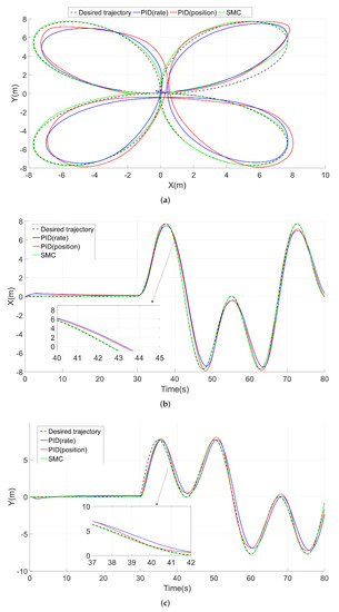 PX4 Simulation Results of a Quadcopter with a Disturbance-Observer-Based and PSO-Optimized ...