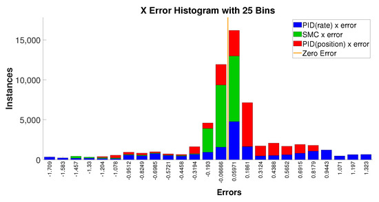 PX4 Simulation Results of a Quadcopter with a Disturbance-Observer-Based and PSO-Optimized ...