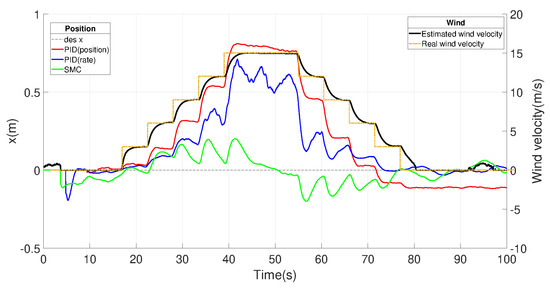 PX4 Simulation Results of a Quadcopter with a Disturbance-Observer ...