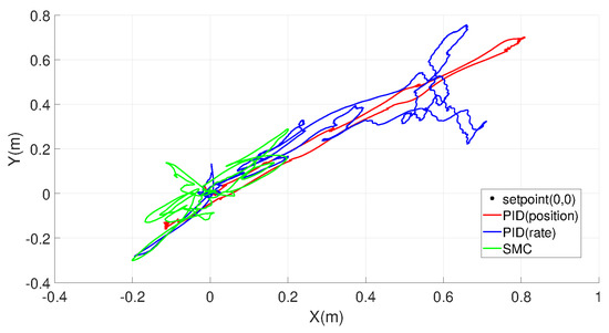 PX4 Simulation Results of a Quadcopter with a Disturbance-Observer ...