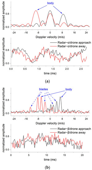 Detection of Micro-Doppler Signals of Drones Using Radar Systems with ...