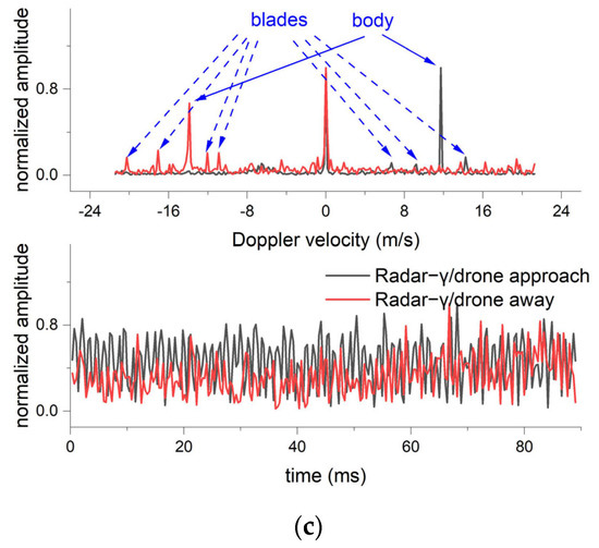 Detection of Micro-Doppler Signals of Drones Using Radar Systems with ...