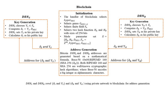 Drones | Free Full-Text | An Efficient Authentication Scheme Using Blockchain as a Certificate ...