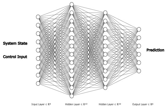 Deep Learning and Artificial Neural Networks for Spacecraft Dynamics ...