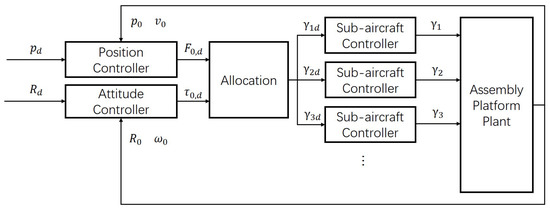 Expandable Fully Actuated Aerial Vehicle Assembly: Geometric Control ...