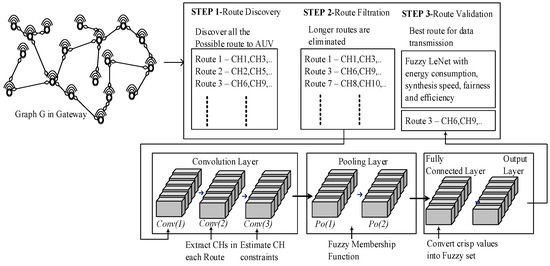 DEDG: Cluster-Based Delay and Energy-Aware Data Gathering in 3D-UWSN ...
