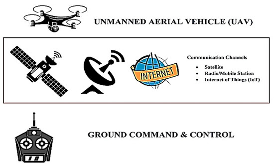 Comprehensive Review of UAV Detection, Security, and Communication ...