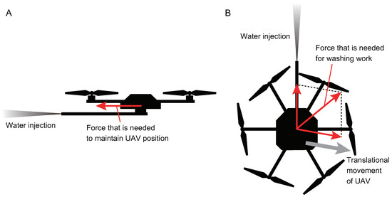 Flying Washer: Development of High-Pressure Washing Aerial Robot ...
