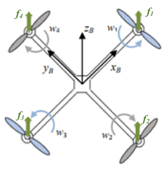 Drones | Free Full-Text | Obstacle Avoidance-Based Autonomous Navigation of a Quadrotor System