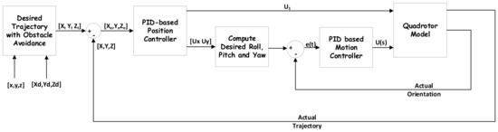 Drones | Free Full-Text | Obstacle Avoidance-Based Autonomous Navigation of a Quadrotor System