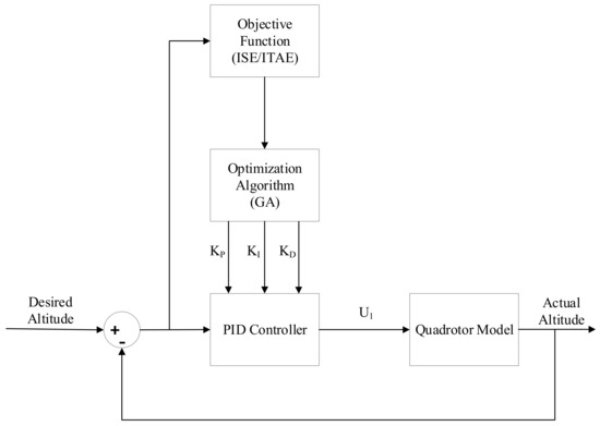 Drones | Free Full-Text | Obstacle Avoidance-Based Autonomous Navigation of a Quadrotor System