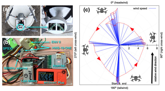 Wind Speed Measurement by an Inexpensive and Lightweight Thermal ...