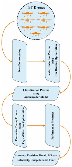 Crystal Structure Optimization with Deep-Autoencoder-Based Intrusion Detection for Secure ...