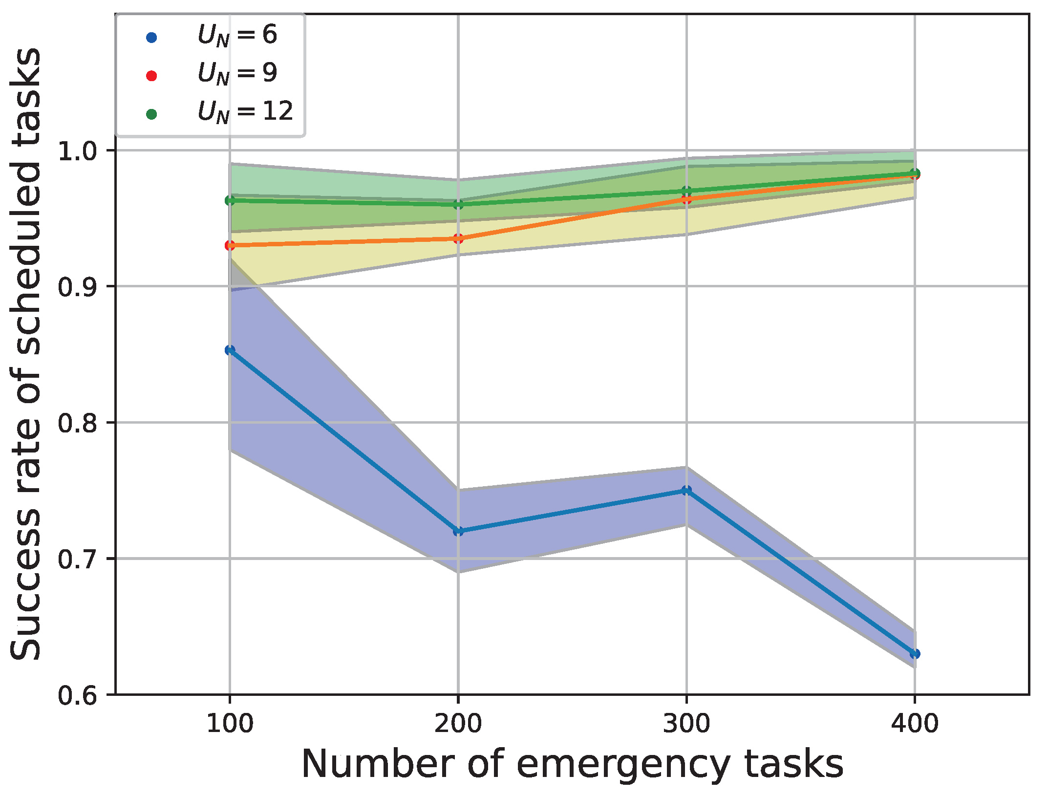 RISE: Rolling-Inspired Scheduling for Emergency Tasks by Heterogeneous UAVs
