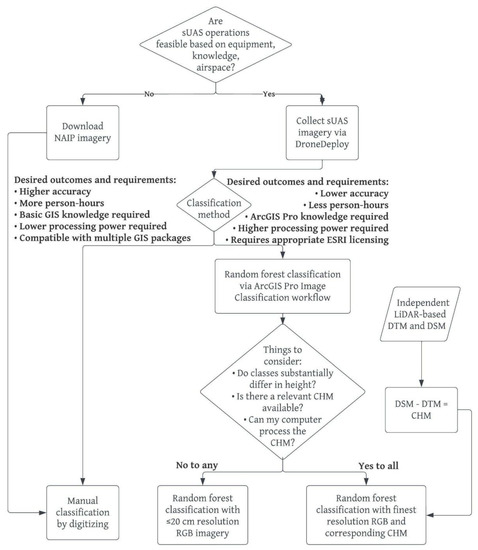 Efficacy of Mapping Grassland Vegetation for Land Managers and Wildlife ...
