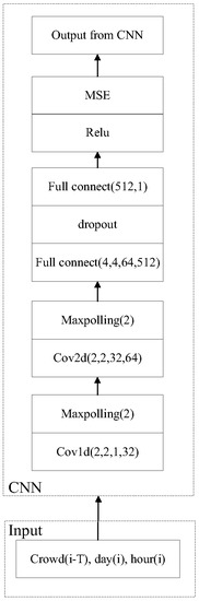 Ground Risk Assessment for Unmanned Aircraft Systems Based on Dynamic Model