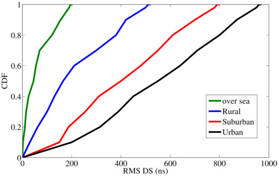 Channel Estimation for UAV Communication Systems Using Deep Neural Networks