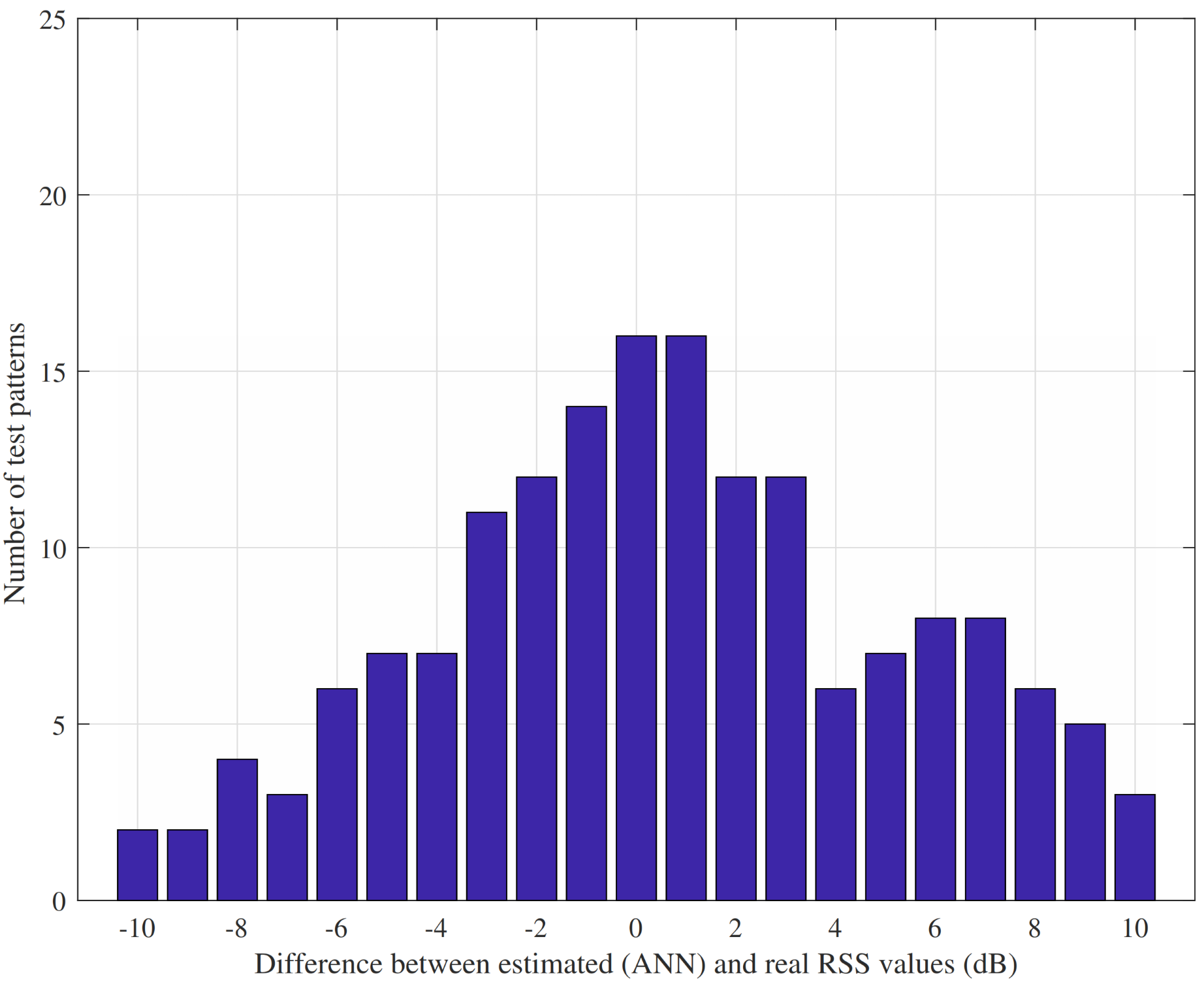 Channel Estimation for UAV Communication Systems Using Deep Neural Networks