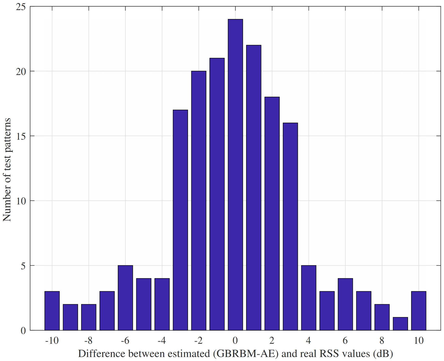 Channel Estimation for UAV Communication Systems Using Deep Neural Networks